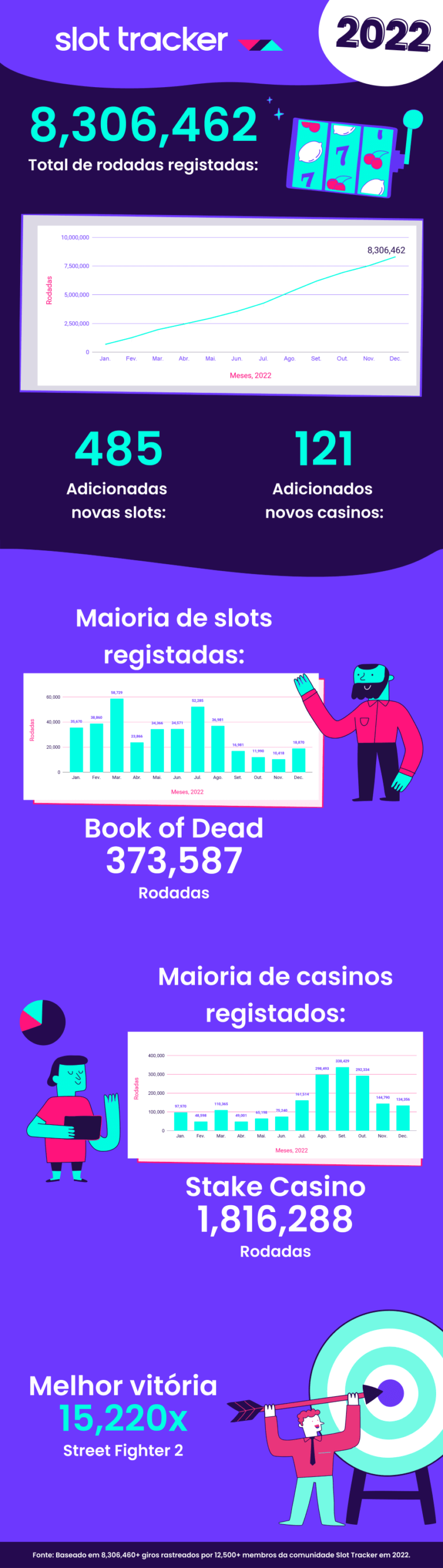 Os dados da Slot Tracker nos slots de casino online em PT!